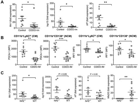 Nrf2 Regulates Interferon Receptor Expression And Alters Macrophage