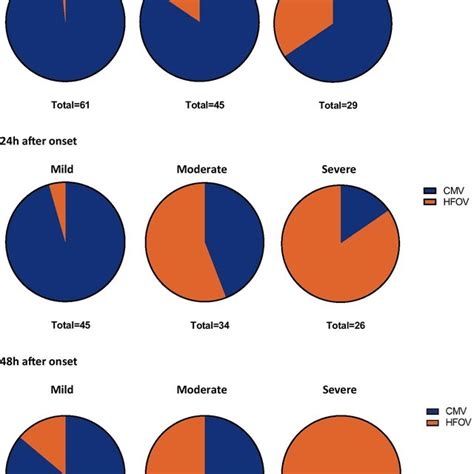 Distribution Of Ventilator Mode Stratified By Pards Severity At Three Download Scientific