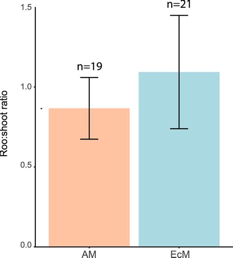 Mean And Standar Error Of Root To Shoot Ratios Of Am And Ecm Woody