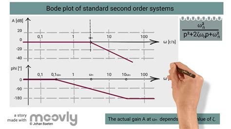 Bode Plot Of Standard Second Order Systems Youtube