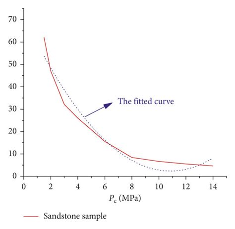 Rock Permeability Variation Rules With Different Confining Pressures