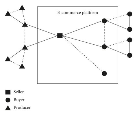 Seller With High Network Centrality Download Scientific Diagram