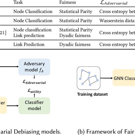 Fair Graph Neural Networks That Adopt Adversarial Debiasing Download