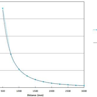 Curve Of Experimental Ambient Dose Equivalent Rates For Cesium Download Scientific Diagram