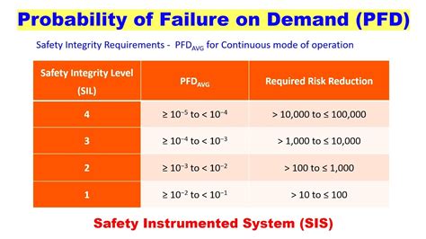 Basics Of Probability Of Failure On Demand Pfd Instrumentation