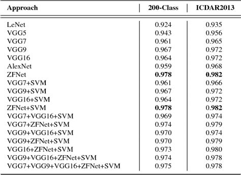 Table Ii From Deep Neural Networks For Handwritten Chinese Character Recognition Semantic Scholar