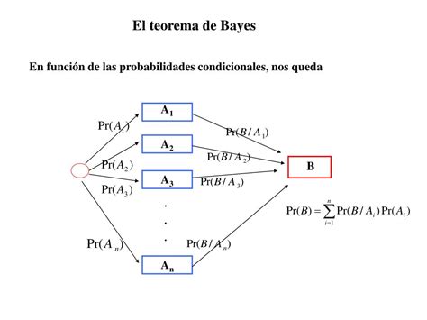 Ppt El Teorema De Bayes Powerpoint Presentation Free Download Id