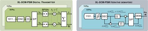 Digital Signal Generator And Iterative Receiver Per Polarization For Download Scientific