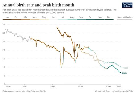 Peak Birth Month Our World In Data