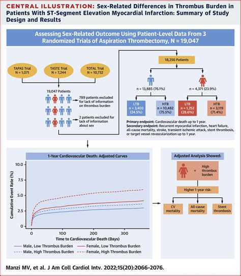 Sex Related Differences In Thrombus Burden In Stemi Patients Undergoing