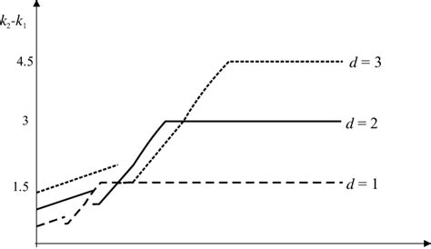 Quality Differentiation As A Function Of And Download Scientific