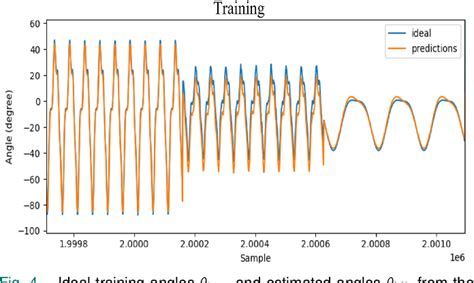 Figure 1 From Angle Estimation Using A Single Gyroscope With Self Compensating Algorithm