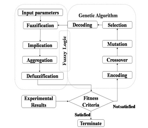 Fuzzy Genetic Optimization Flowchart Download Scientific Diagram