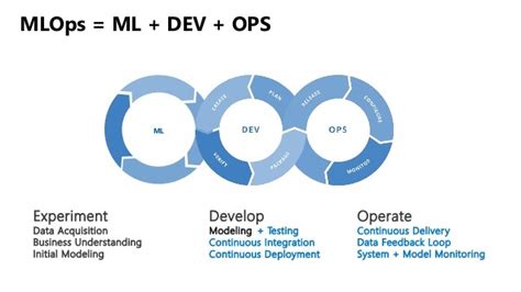 Integration Of Machine Learning Concept With Devops Tech Mlops