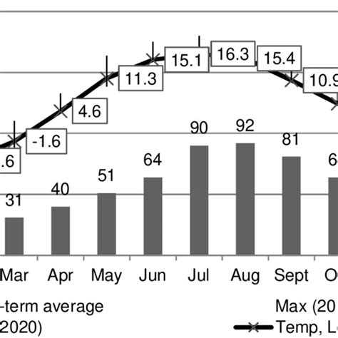 Average Rainfall And Temperature During Experimental Seasons