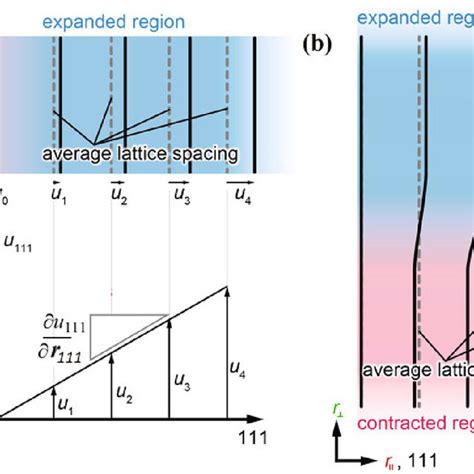 Color Online Schematics Of The Lattice Displacements At A Boundary