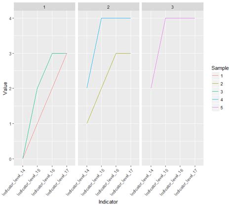 r line graph plotting several levels of indicator over time in x axis