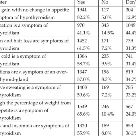 Knowledge Of Participants Of Symptoms Of Thyroid Diseases N 2362 Download Scientific Diagram