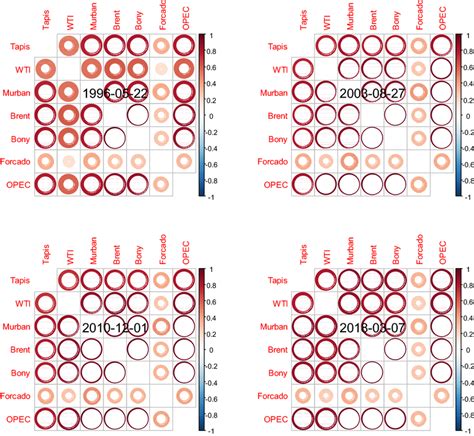 Posterior Correlation Matrices Dated 22 5 1996 27 8 2003 01 12 2010