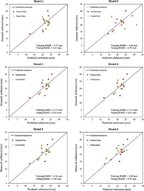 Comparisons Between The Predicted Training And Testing Data Sets And