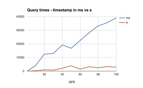 30x Faster Elasticsearch Queries Mixmax