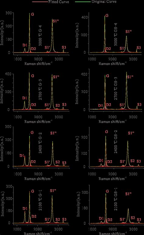 Raman Spectra Of Experimental Samples Red Line Fitted Curve Green