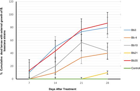 Cumulative Mortality Of Chilo Partellus 3rd Instar Larvae Killed By