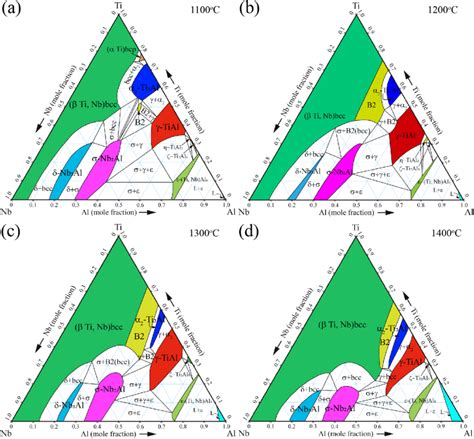 Isothermal Section Of Phase Transformation Diagram Of The Ternary Download Scientific Diagram