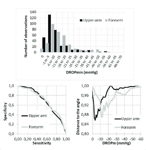 Distribution Of Dropm Values Observed At The Forearm And Upper Arm