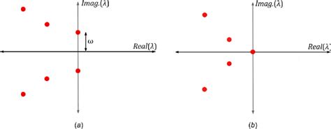 Two Ways In Which The Rightmost Characteristic Roots Of Eq 13 Can