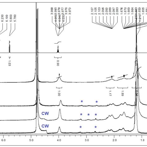 1 h nmr spectra of nipam h1 0 h2 0 h3 0 and h4 0 500 mhz d 2 o