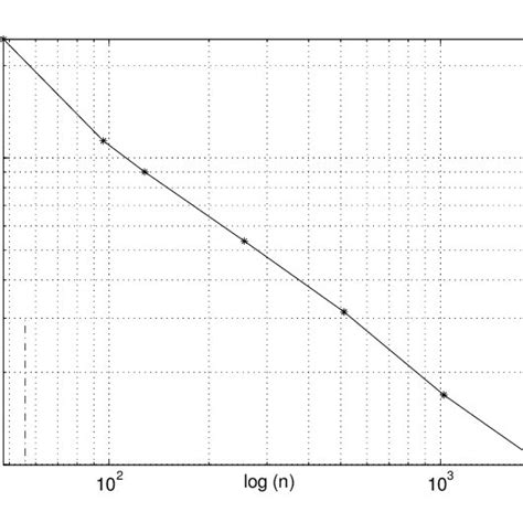 Log Log Plot Of Confidence Interval Halfwidth Versus N For The
