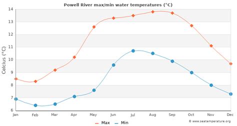 Powell River Water Temperature Canada
