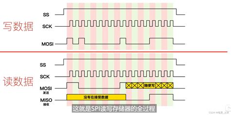 基于stm32通信协议(串口、i2c、spi) Csdn博客 基于stm32通信协议(串口、i2c、spi) Csdn博客