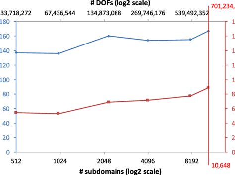 Scalability Results For The Contact Problem Download Scientific Diagram