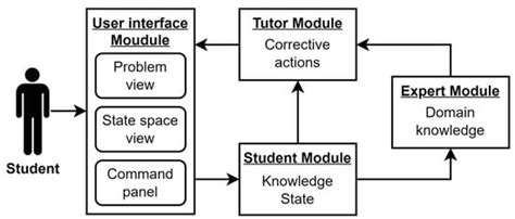 Advancing Generative Intelligent Tutoring Systems With Gpt 4 Design