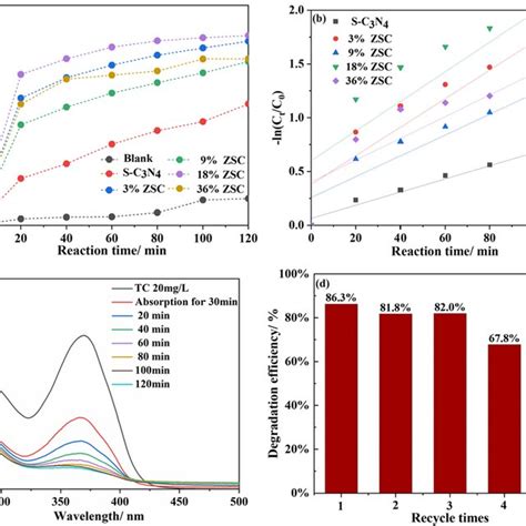 A Photodegradation Efficiency Plots Of Tetracycline B The Degradation