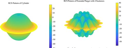 Figure 1 From Implementation Of Radar Cross Sections Model For Targets