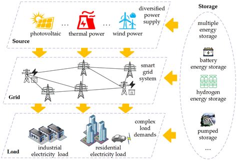 Integrated Planning And Operation Dispatching Of Source Grid Load