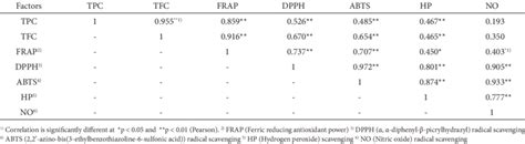 Correlation Coefficients Among Total Polyphenol Tpc Flavonoid