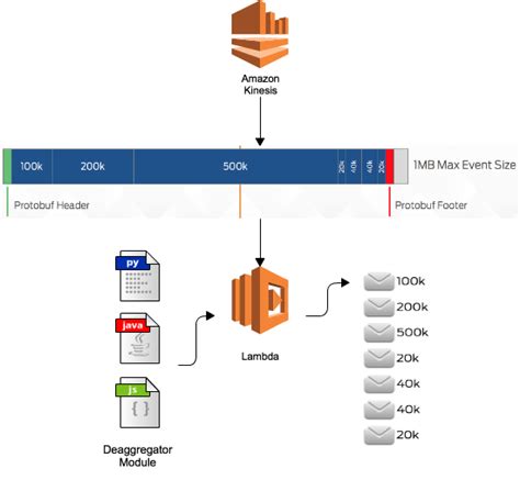 Aws Solutions Architect ブログ Amazon Kinesisの集約データをaws Lambdaで処理する