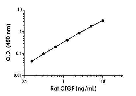 Anti Ctgf Antibody Epr23145 2 Bsa And Azide Free Ab276162 Abcam