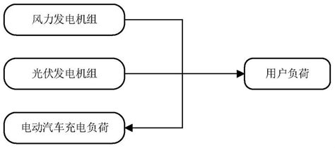 Distributed Power Supply Planning Method Considering Electric Vehicle Charging Load Influence