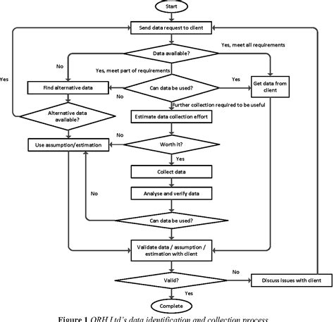 Figure 1 From Data Identification And Collection Methodology In A Simulation Project An Action
