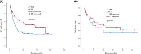 Kaplanmeier Curves Of Overall Survival In Chc Patients With Hepatic
