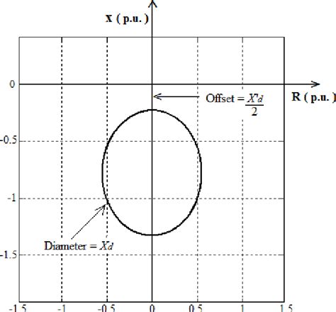 Figure 4 From New Setting Of Loss Of Excitation Protection In P Q Plan
