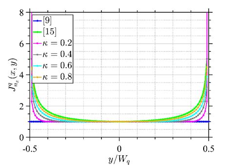 Sinusoidal Basis Function With Segmented Edge Condition A Modes Used