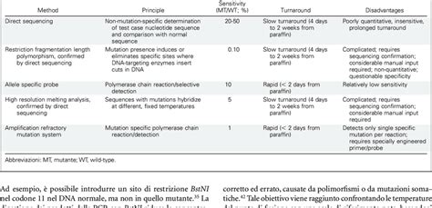Kras Mutation Analysis Methods Download Table