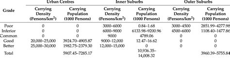 Estimation Standards Per Unit Area And Population Carrying Capacity In