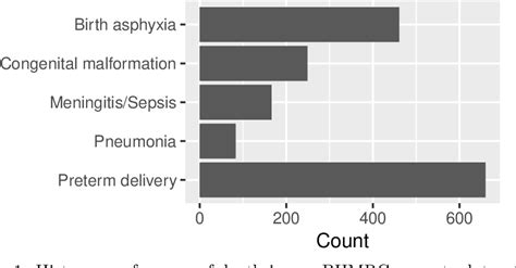 Figure 1 From Bayesian Analysis Of Verbal Autopsy Data Using Factor Models With Age And Sex